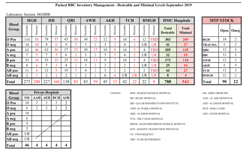 Blood Component Inventory Management – Dr. Zeyd Merenkov