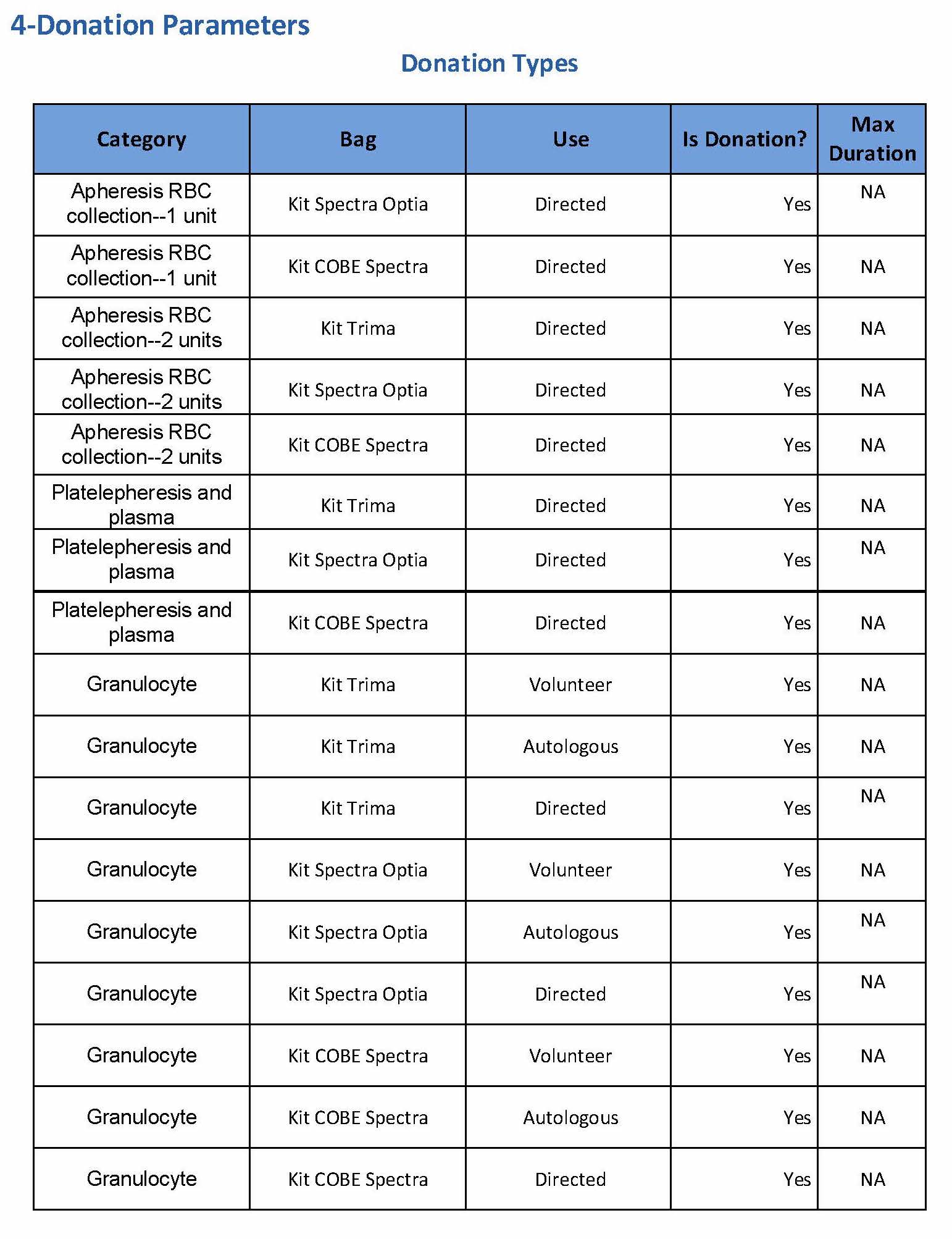 Processes and Software Building 25–Donor Collection 3 – Dr. Zeyd Merenkov