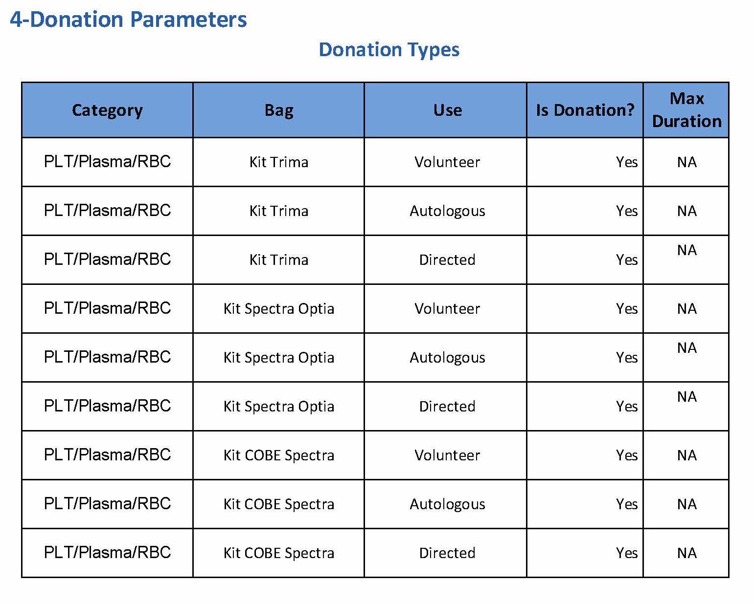 Processes and Software Building 25–Donor Collection 3 – Dr. Zeyd Merenkov
