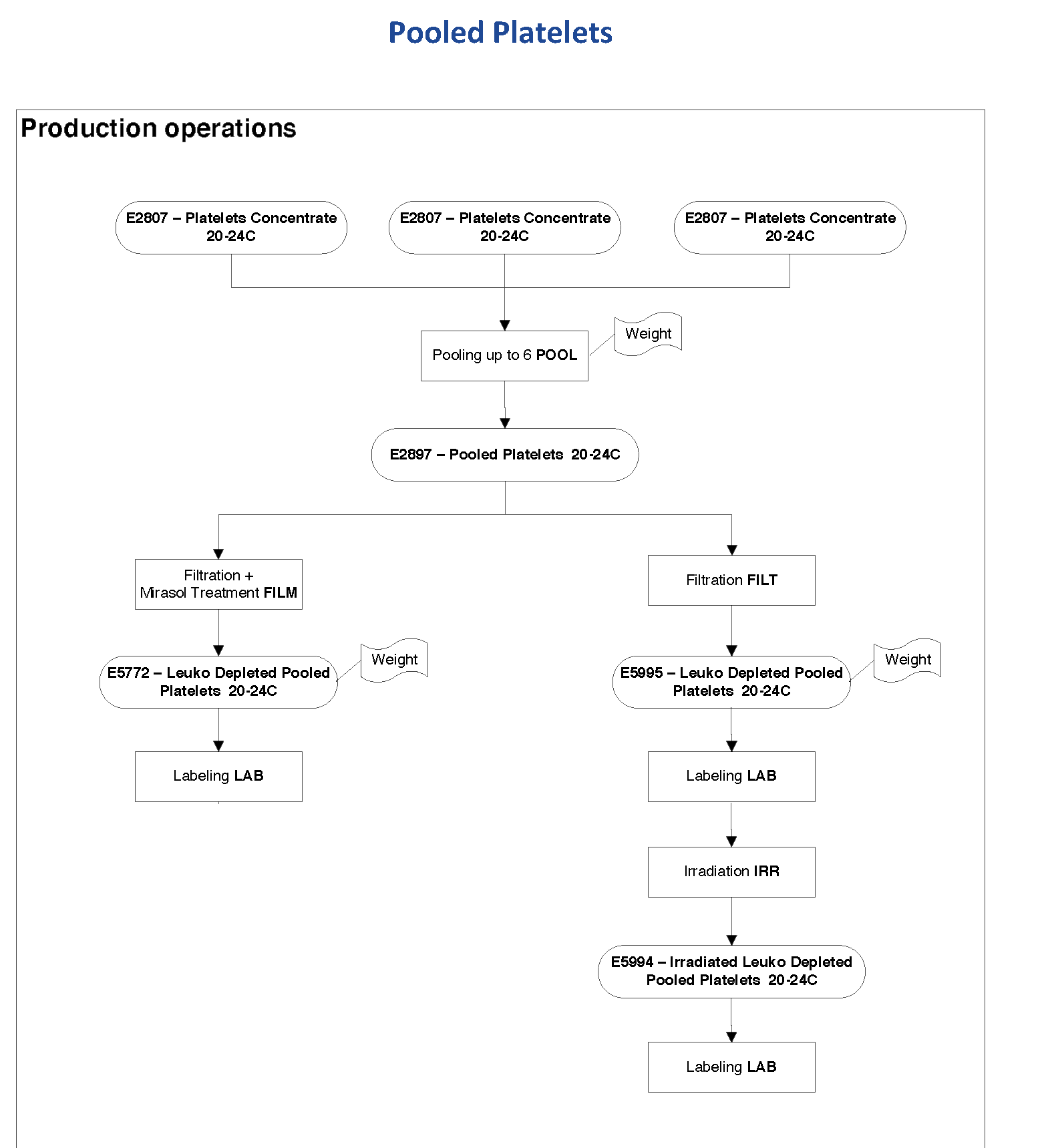 Processes and Software Building 42: Platelet Pooling – Dr. Zeyd Merenkov