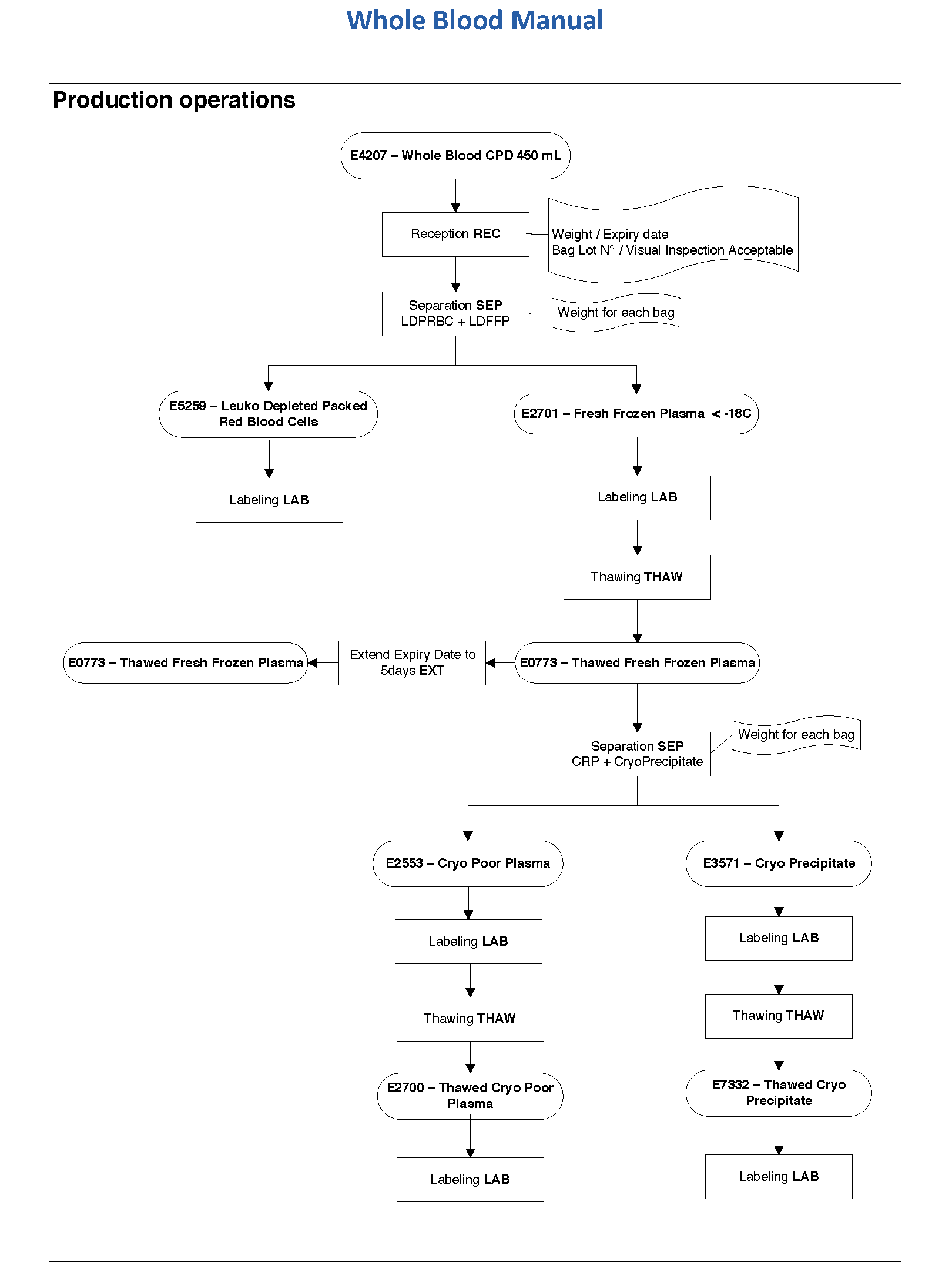 Processes and Software Building 43: Manual Whole Blood Processing – Dr ...