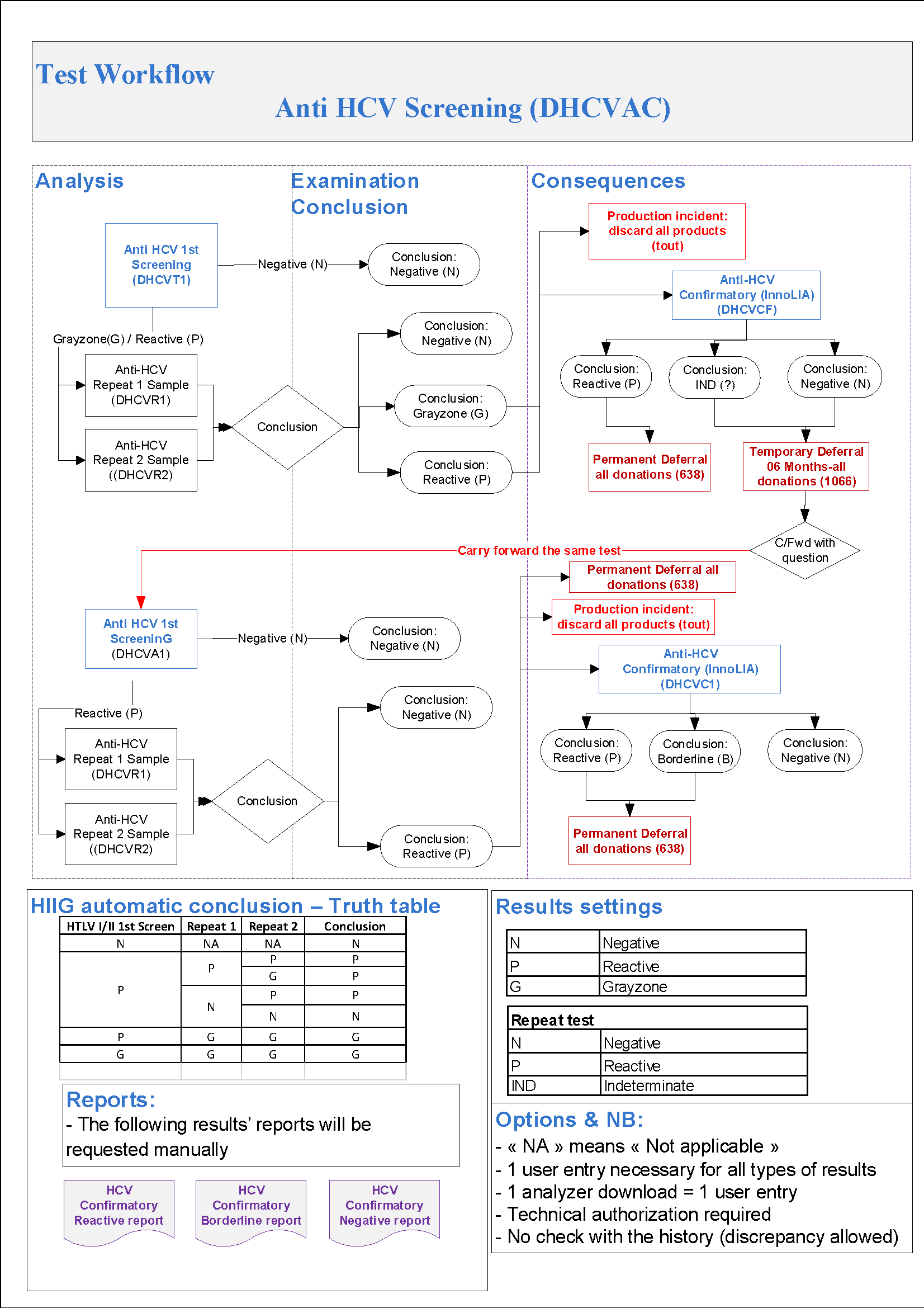 Processes and Software Building 30: Donor HCV Screening Tests – Dr ...