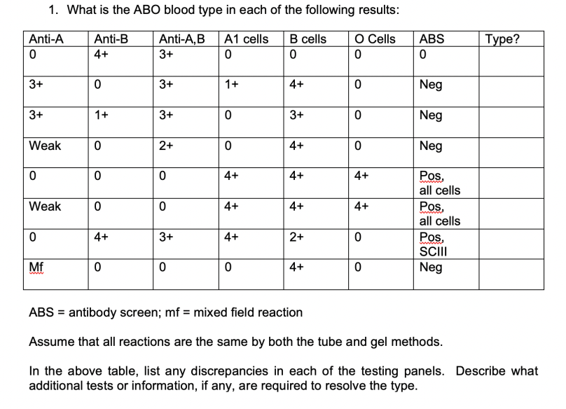 Projective Exercise 6: ABO Discrepancies – Dr. Zeyd Merenkov