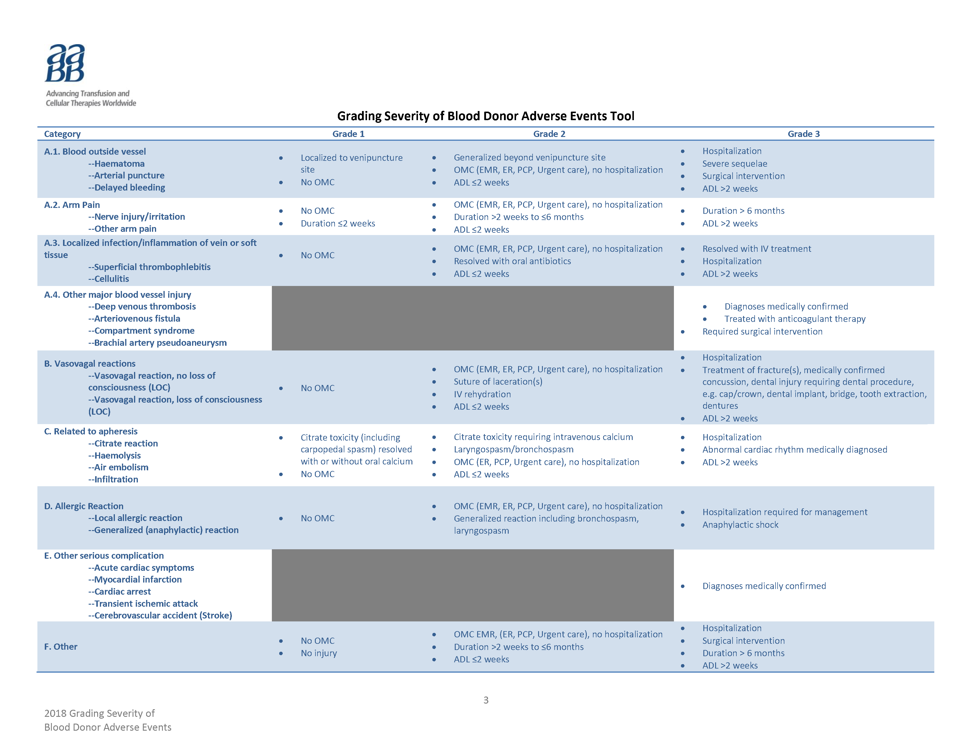 Policy: Donor Adverse Reaction Grading – Dr. Zeyd Merenkov